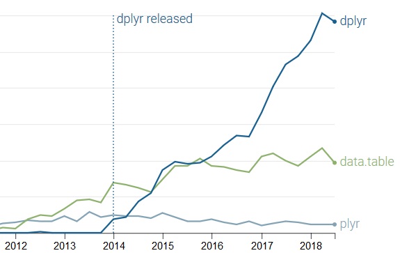 R Packages: dplyr vs data.table - David Waldron R Packages: dplyr vs data.table - David Waldron